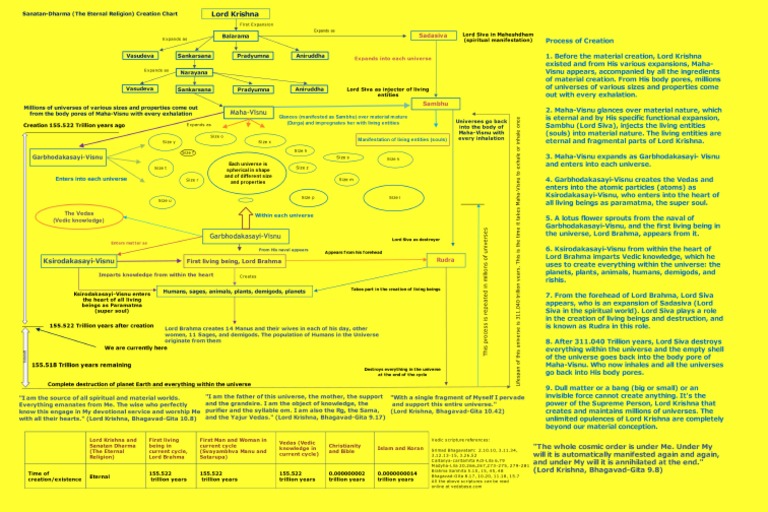 Vedic Creation Tree | PDF