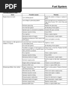 Unicarriers/Nissan Forklift Error Codes | PDF