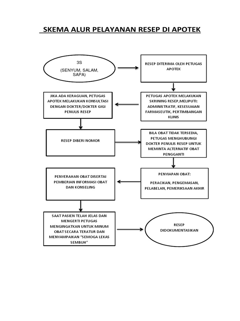Skema Alur Pelayanan Resep Di Apotek | PDF | Kesehatan Holistik