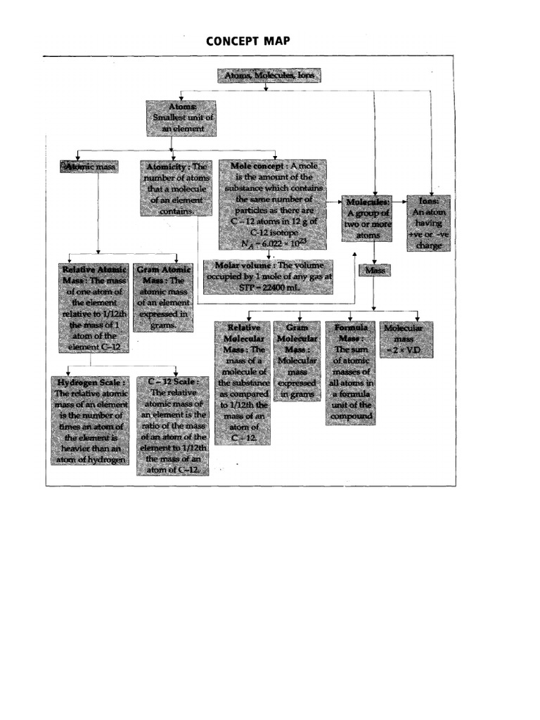 Atoms and Molecules Concept Map-1 PDF | PDF