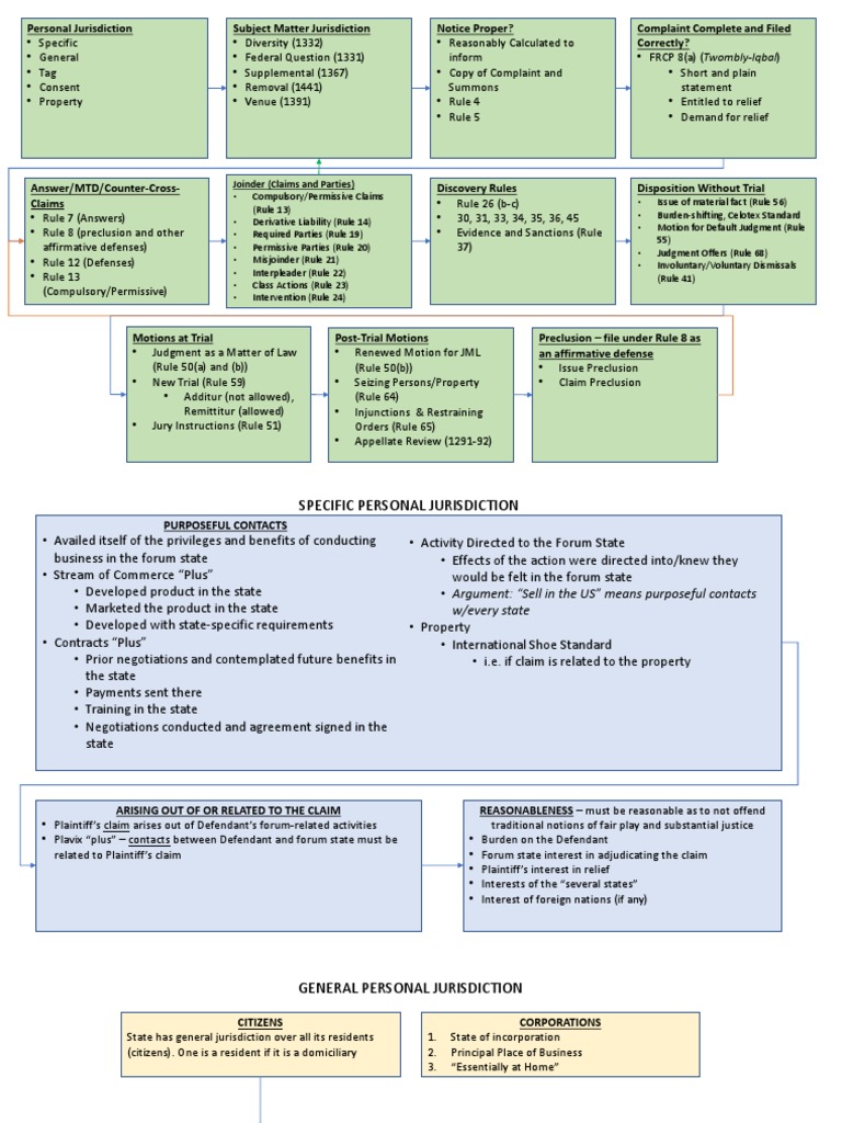 civ pro Flowchart Outline | Diversity Jurisdiction | Venue (Law)