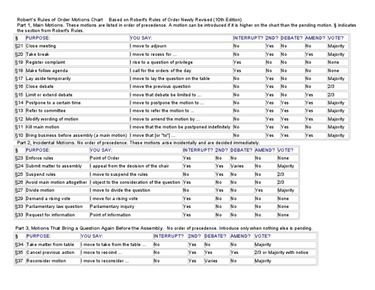 Robert's Rules of Order Motions Chart | Political Law | Meetings
