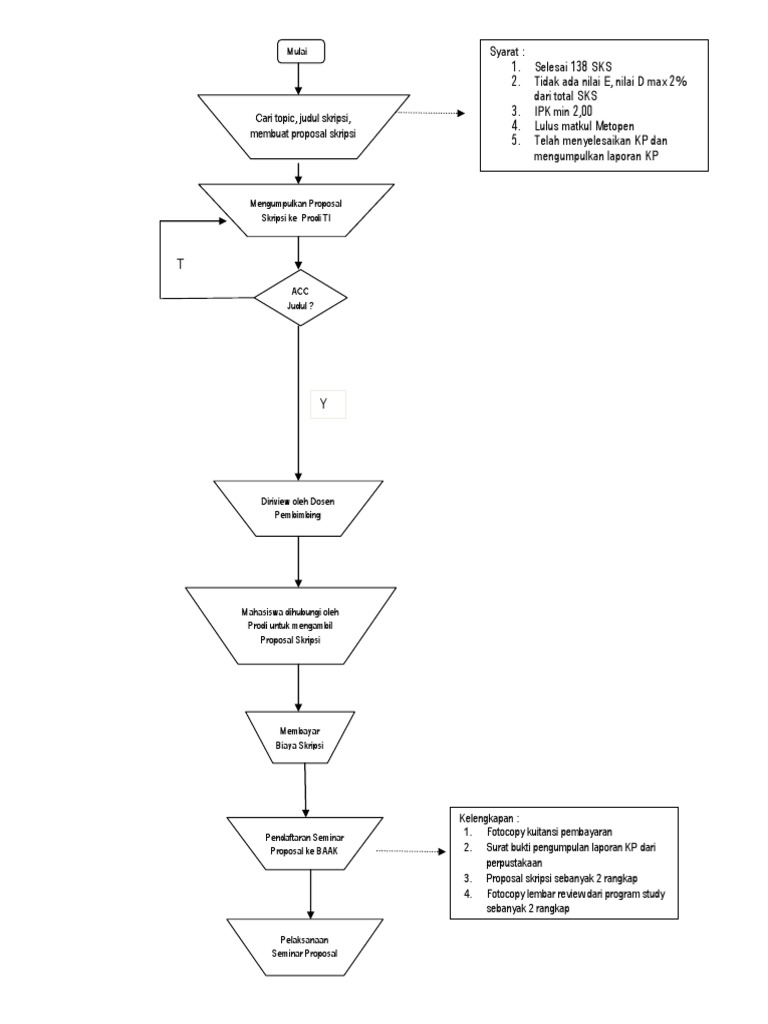 Flowchart Seminar Proposal Skripsi PDF | PDF