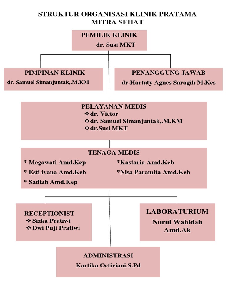 Struktur Organisasi Klinik Pratama Mitra Sehat Fix | PDF