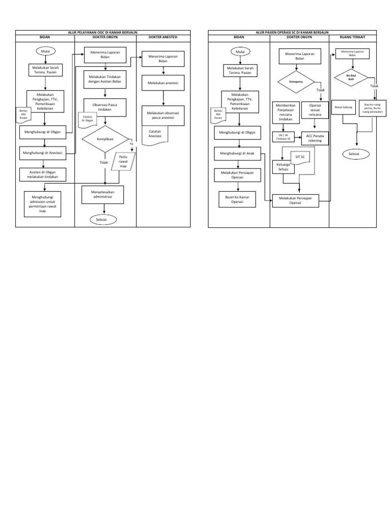 Alur Pelayanan Odc Di Kamar Bersalin | PDF
