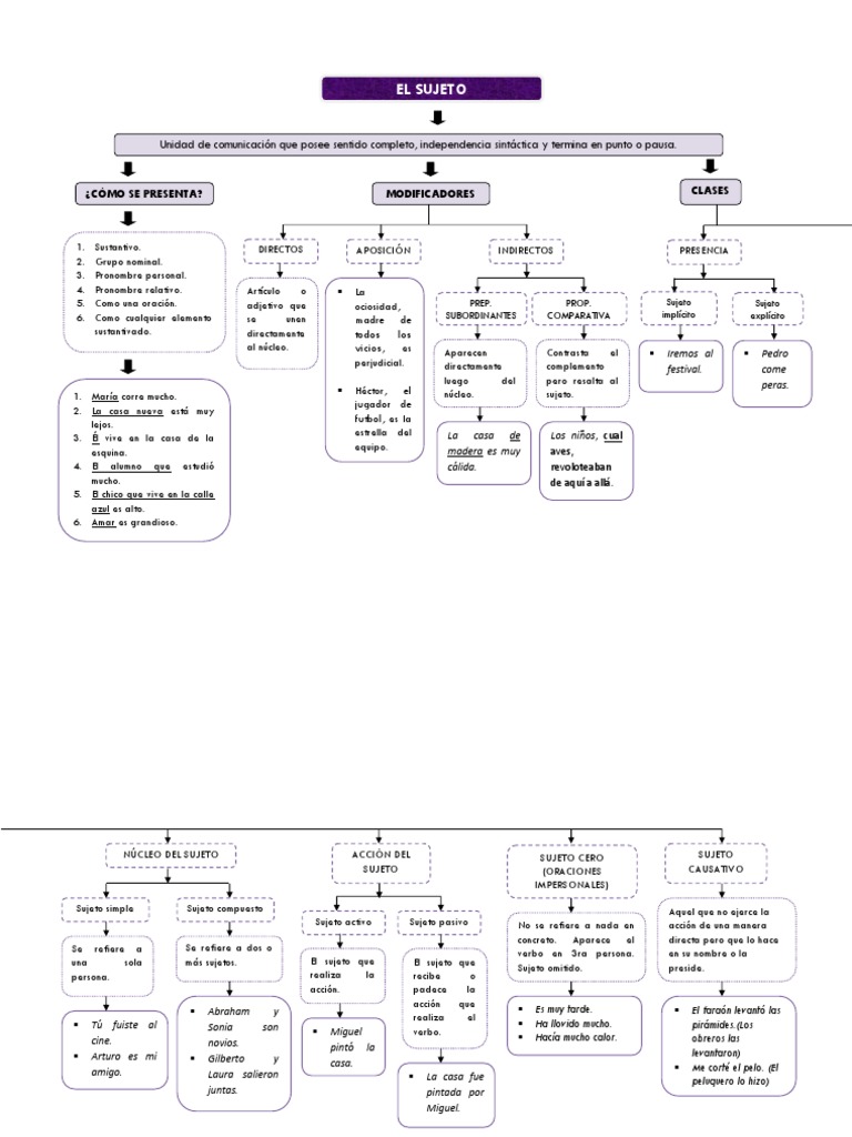 Unidad 2 - El Sujeto y Sus Modificadores - Mapa Conceptual | Asunto ...