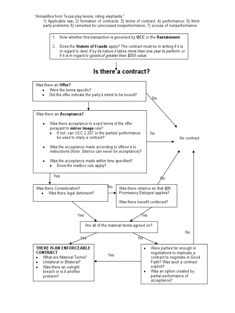 Contract Formation Flowchart | PDF | Offer And Acceptance | Damages