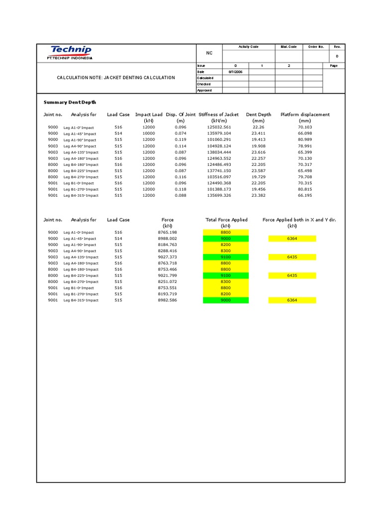 Jacket Denting Calculation Rev.0 | Download Free PDF | Yield ...