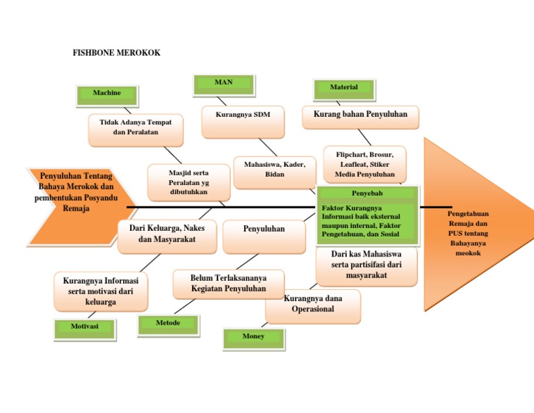 Fishbone Merokok | PDF