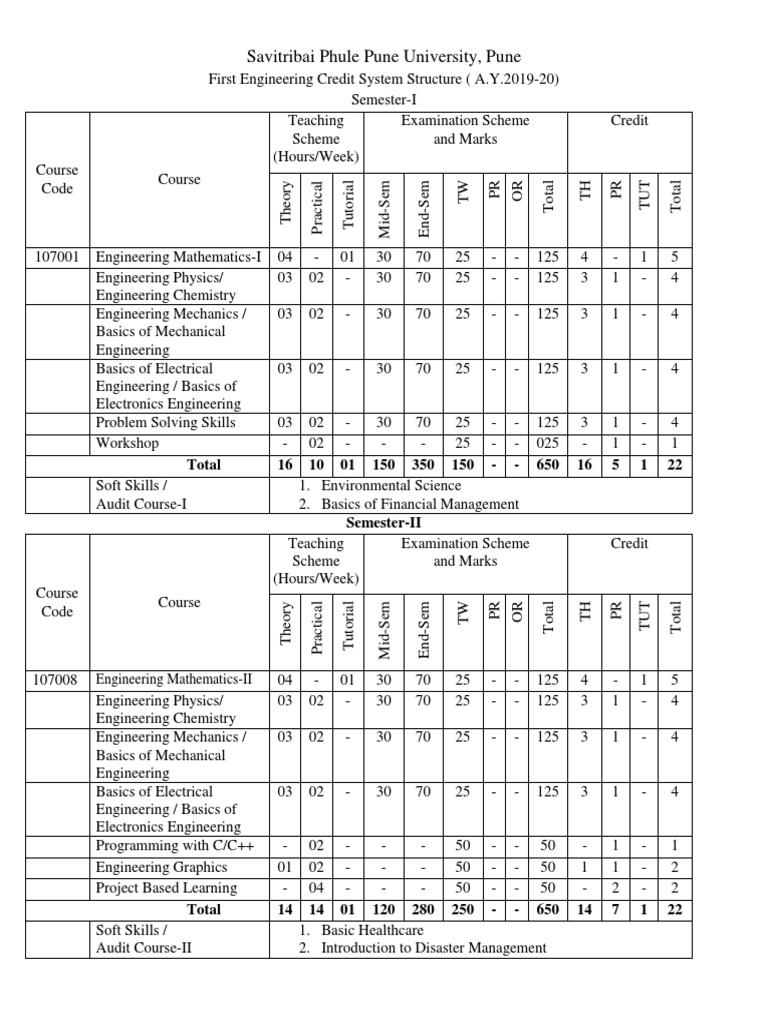 FE Revised Structure 2019-20 | PDF | Engineering | Science