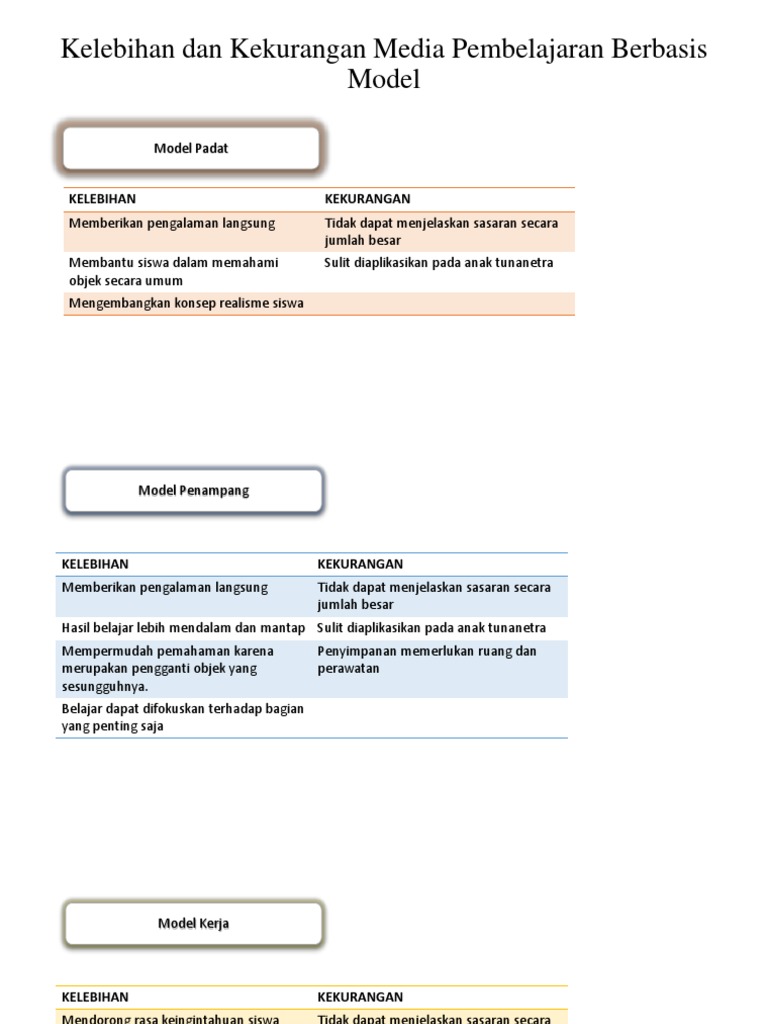 Kelebihan Dan Kekurangan Media Pembelajaran Berbasis Model | PDF
