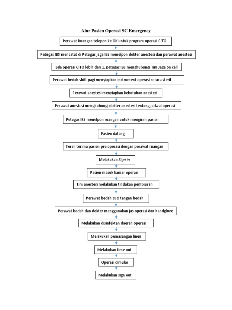 Alur Pasien Operasi SC CITO | PDF