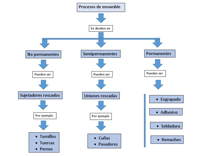 Perez Hernandez Alejandro. Mapa Conceptual. 304B PDF | PDF