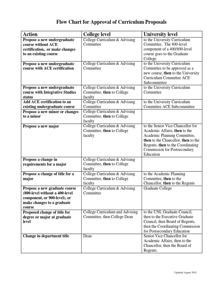 Flowchart Approval Curriculum Proposals PDF | PDF | College | Postgraduate Education