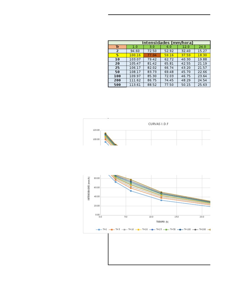 Hoja Excel para Generar Curvas Idf | PDF