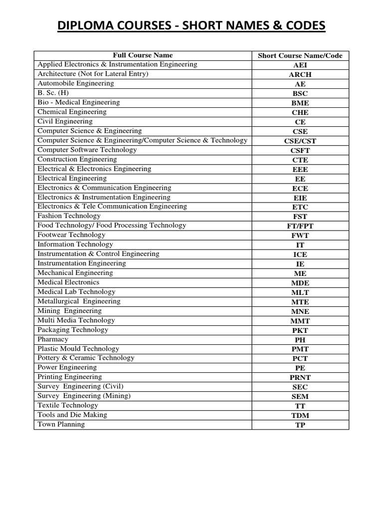 Diploma Courses-Short Names and Codes | PDF | Engineering | Electrical ...