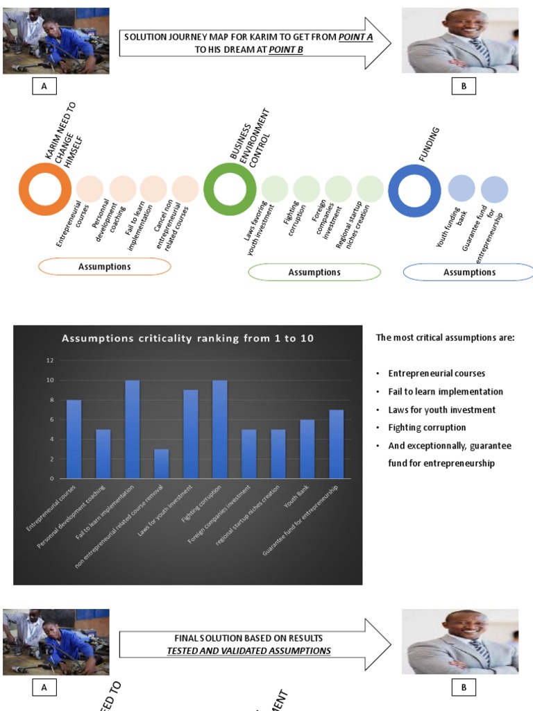 Experimentation Design Thinking | PDF