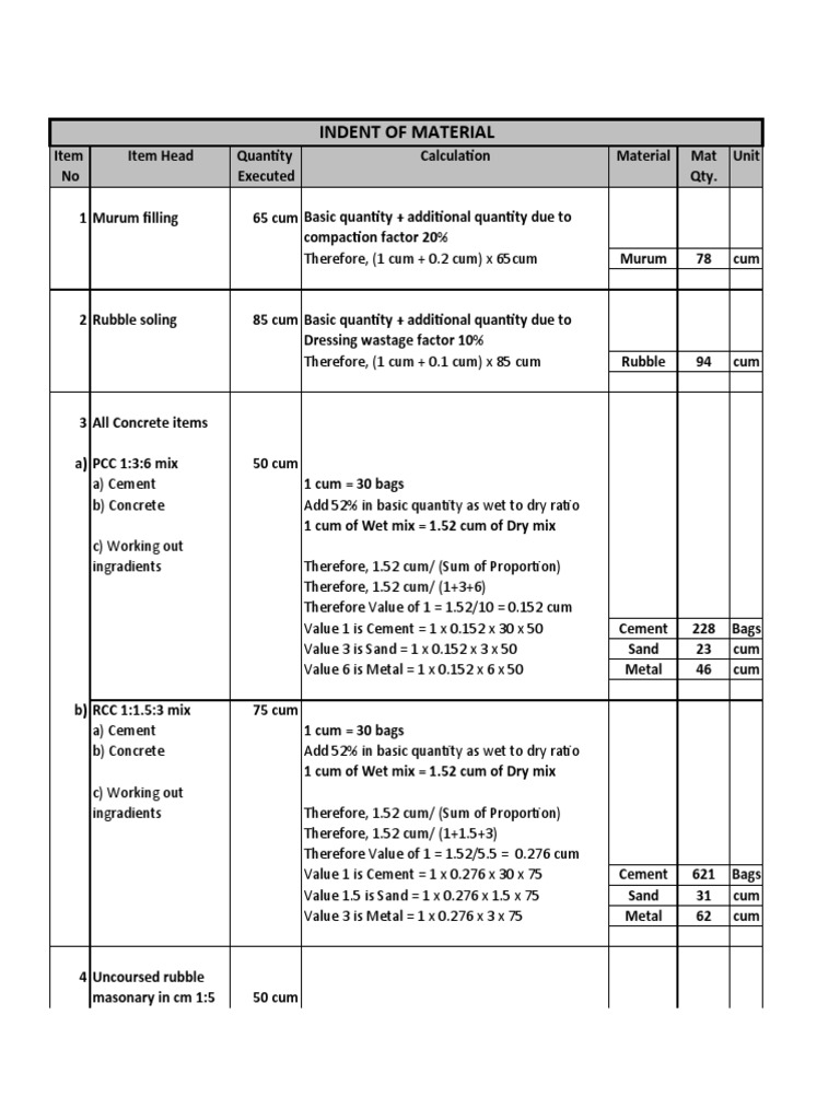 Indent of Material | PDF | Mortar (Masonry) | Ratio