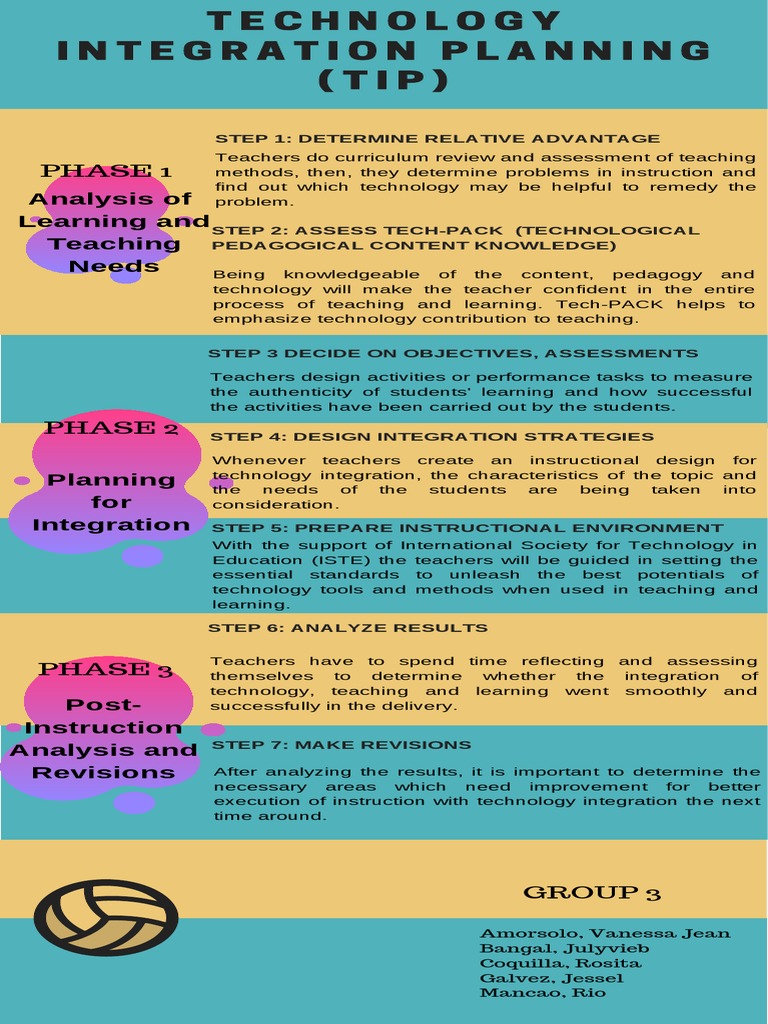 Technology Integration Planning (Tip) PDF | PDF | Pedagogy | Teachers