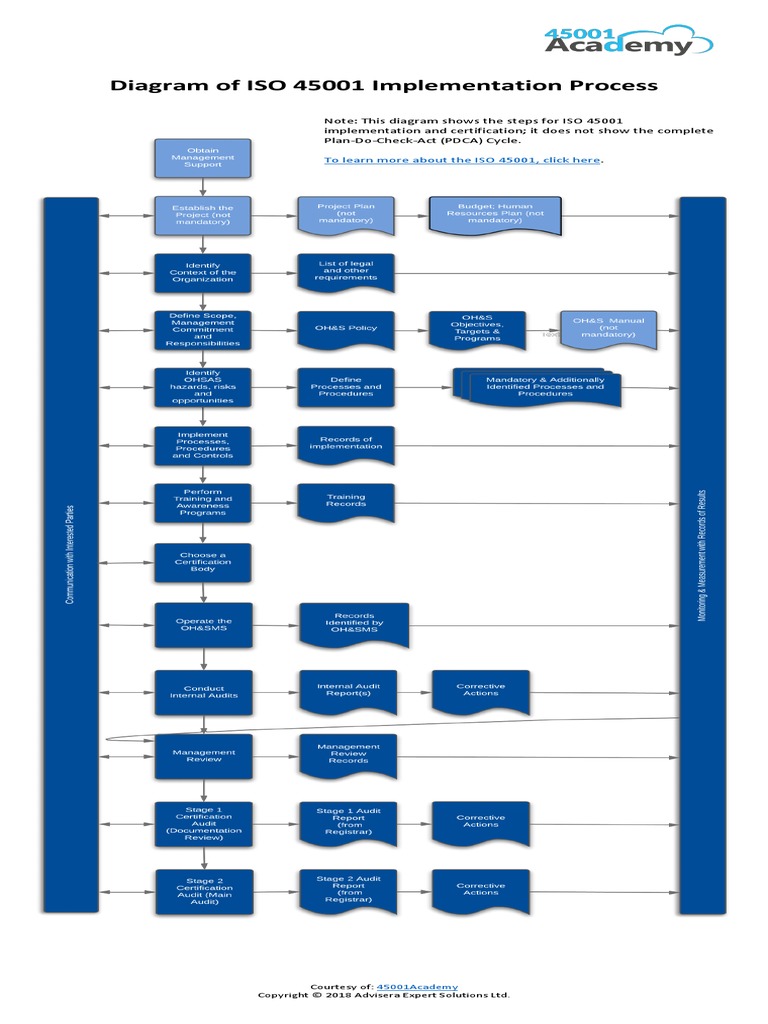 ISO 45001 Implementation Process Diagram en | PDF