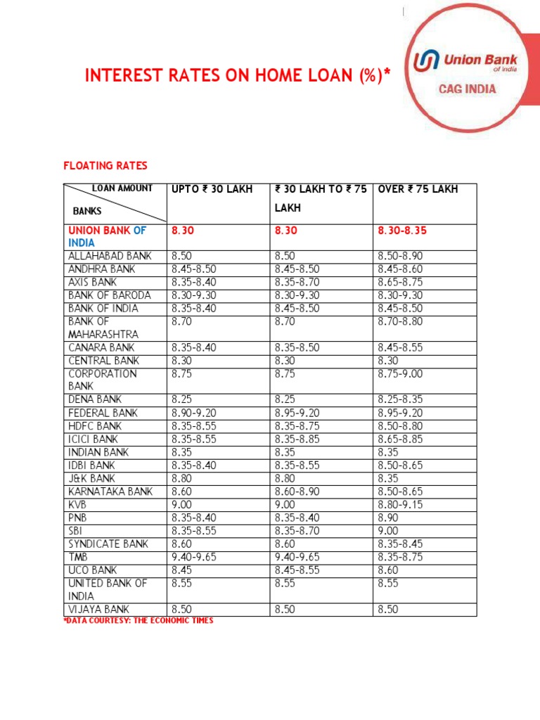 Retail Loan Rates Comparision Chart PDF | PDF | Loans | Banks
