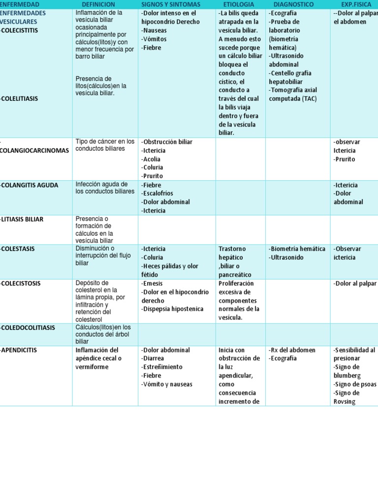 Cuadro Comparativo de Enf | PDF | Vesícula biliar | Abdomen