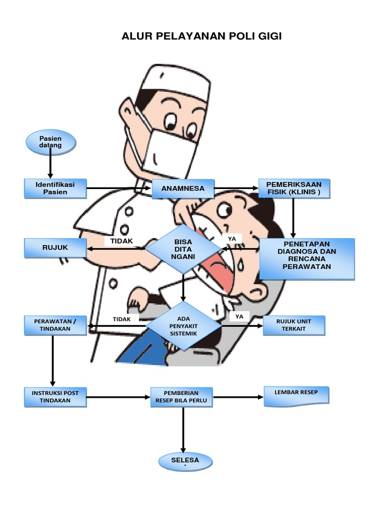 Alur Pelayanan Poli Gigi | PDF