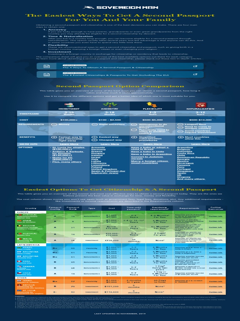 SM Easiest Passport Comparison Sheet | PDF | Naturalization | Citizenship