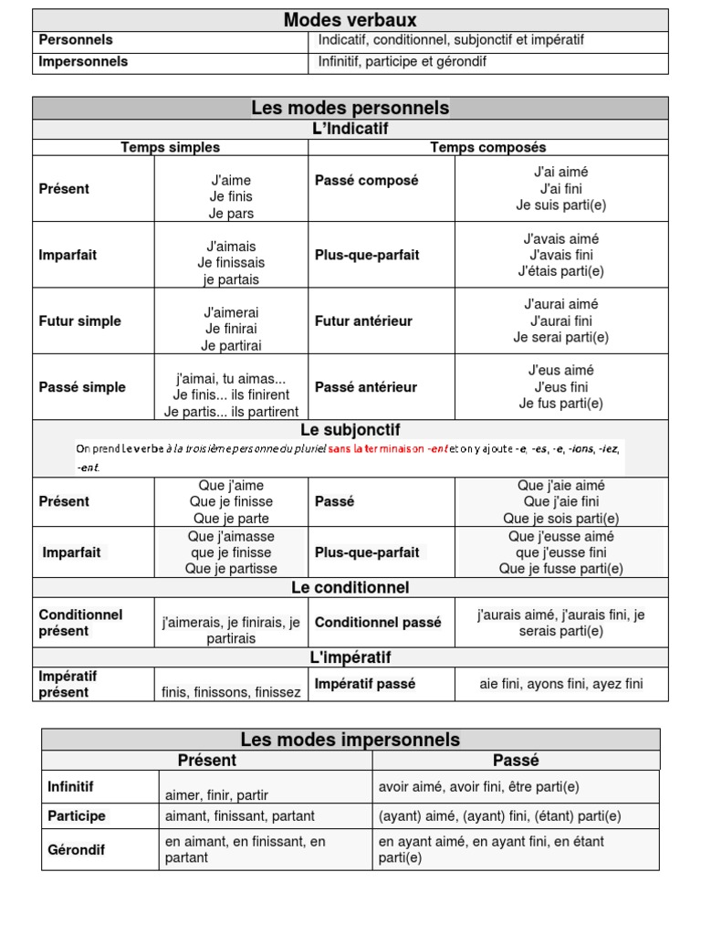 Modes et temps verbaux expliqués | PDF | Temps (grammaire) | Langues