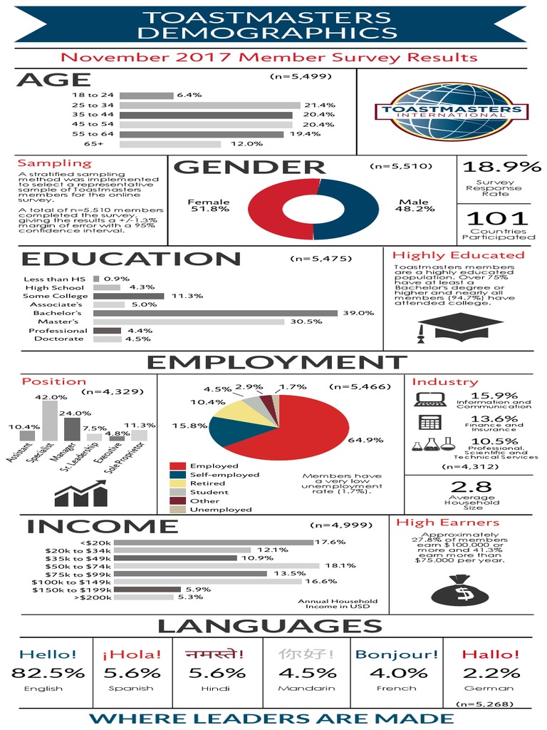 Fact Sheet Toastmaster Infographics | PDF | Economies