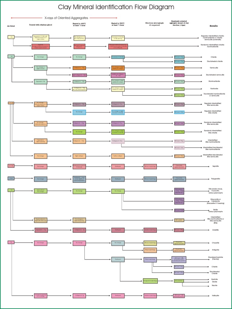 Clay Mineral Identification Flow Diagram: A Decision Tree for ...