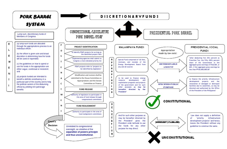Understanding Pork Barrel Funding | PDF | United States Congress ...