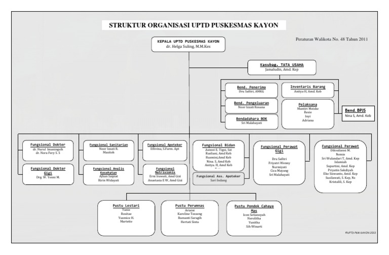 STRUKTUR ORGANISASI UPTD KAYON by Name | PDF