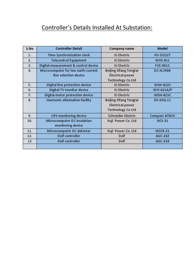 Controller Details | PDF