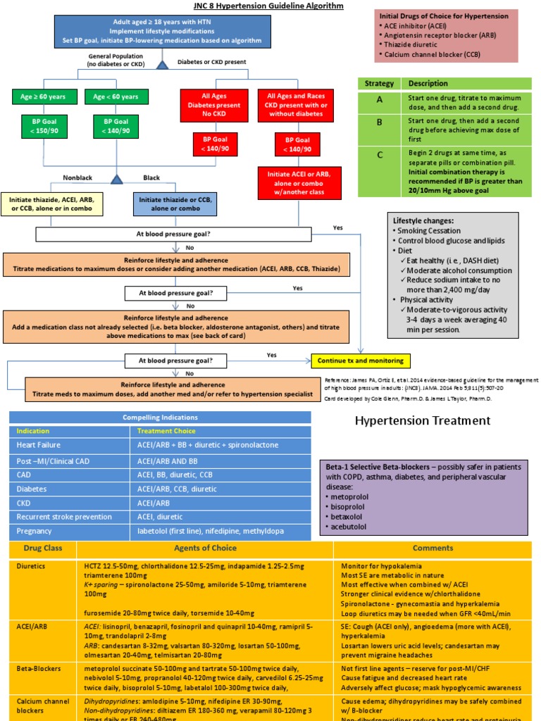 2014 JNC 8 Hypertension | PDF | Hypertension | Chronic Kidney Disease