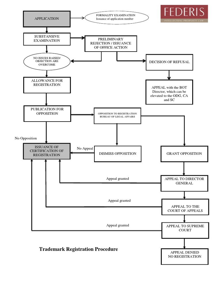 Trademark Registration Procedure Flow Chart | PDF