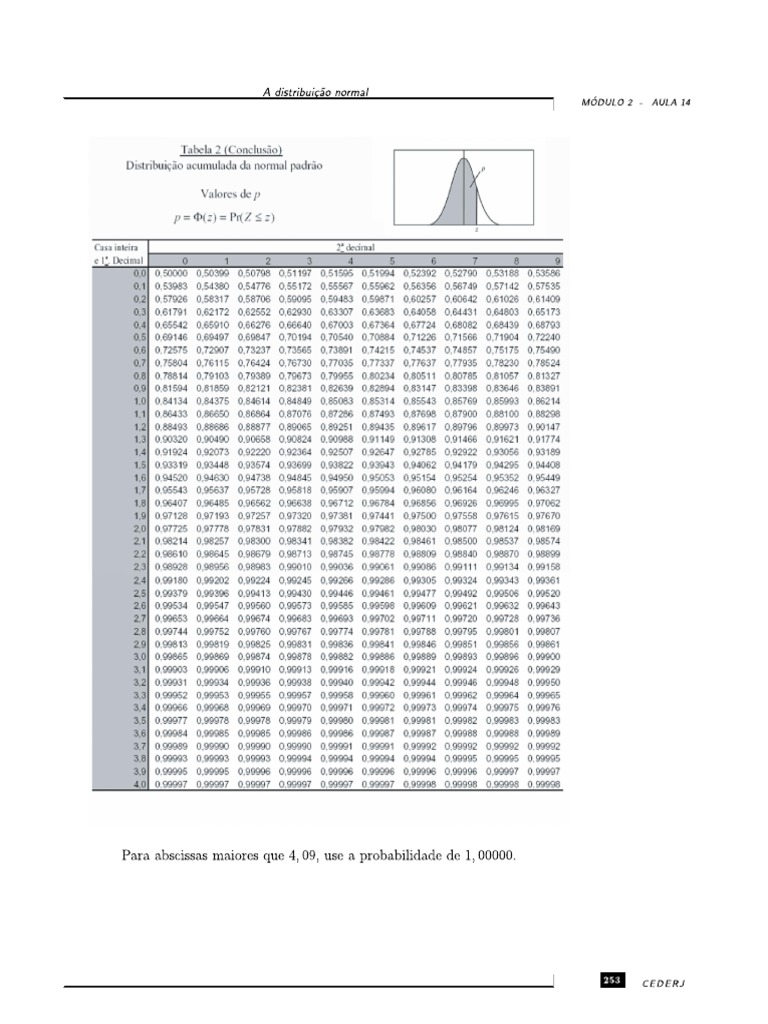 TABELA - Distribuição Normal