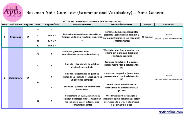 Resumen del Test Aptis: Gramática y Vocabulario | PDF | Oración ...