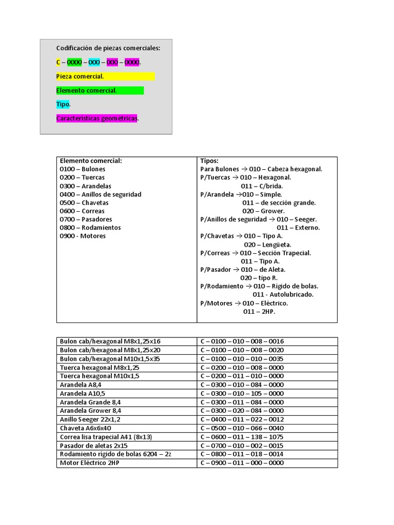 Codificación de Piezas Comerciales | PDF | Ingeniería mecánica | Bienes ...