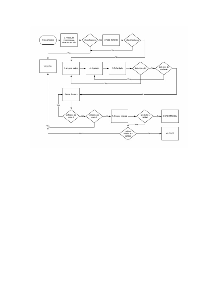 Diagrama Flujo de Maquila | PDF
