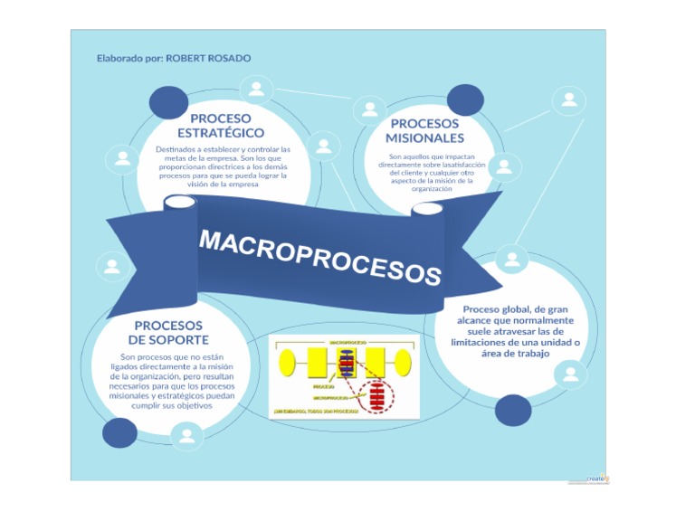 Mapa Conceptual de Macroprocesos | PDF