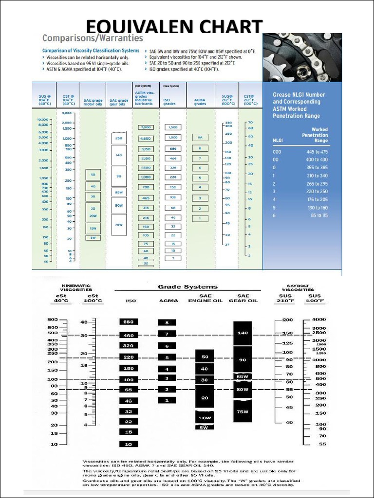Equivalen Tabel Sae Iso VG | PDF