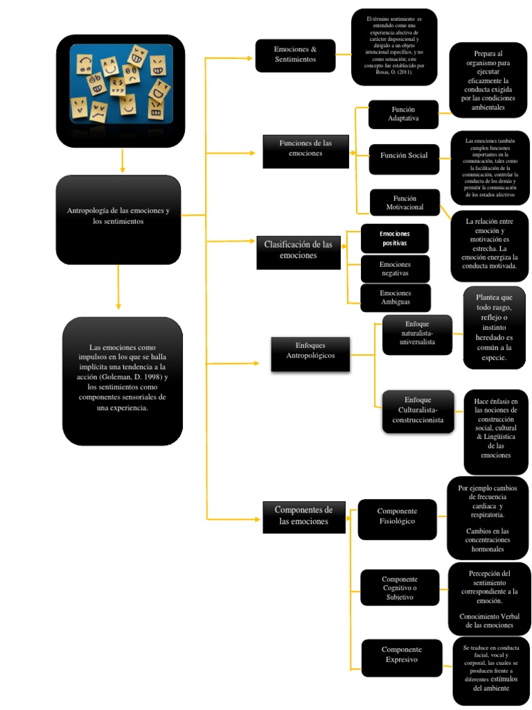 Mapa Emociones y Sentimientos | PDF | Sensación | Las emociones