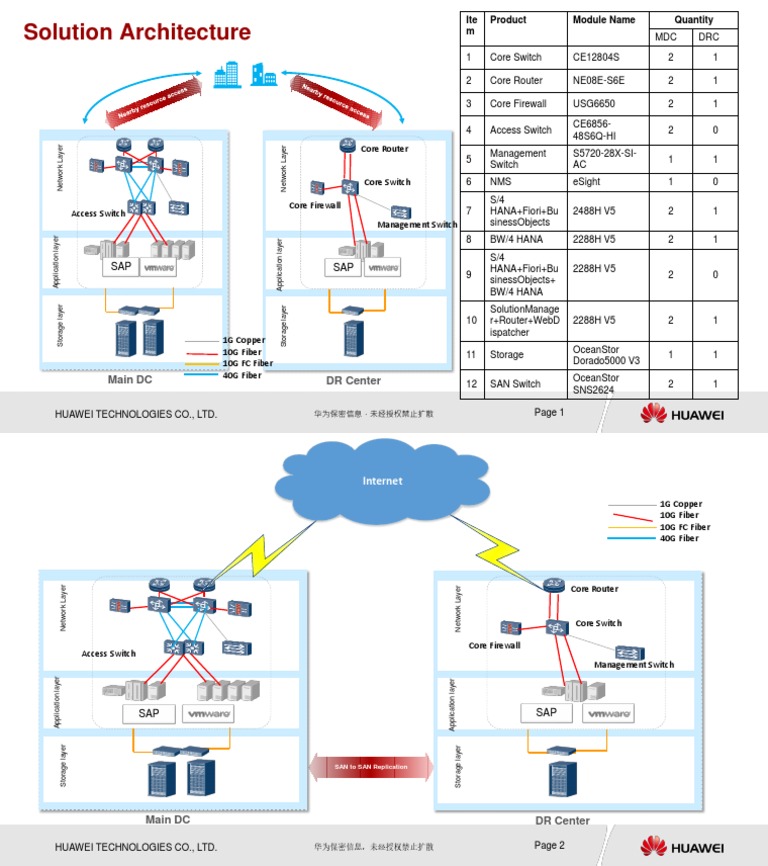 Solution Architecture | PDF | Computer Network | Telecommunications