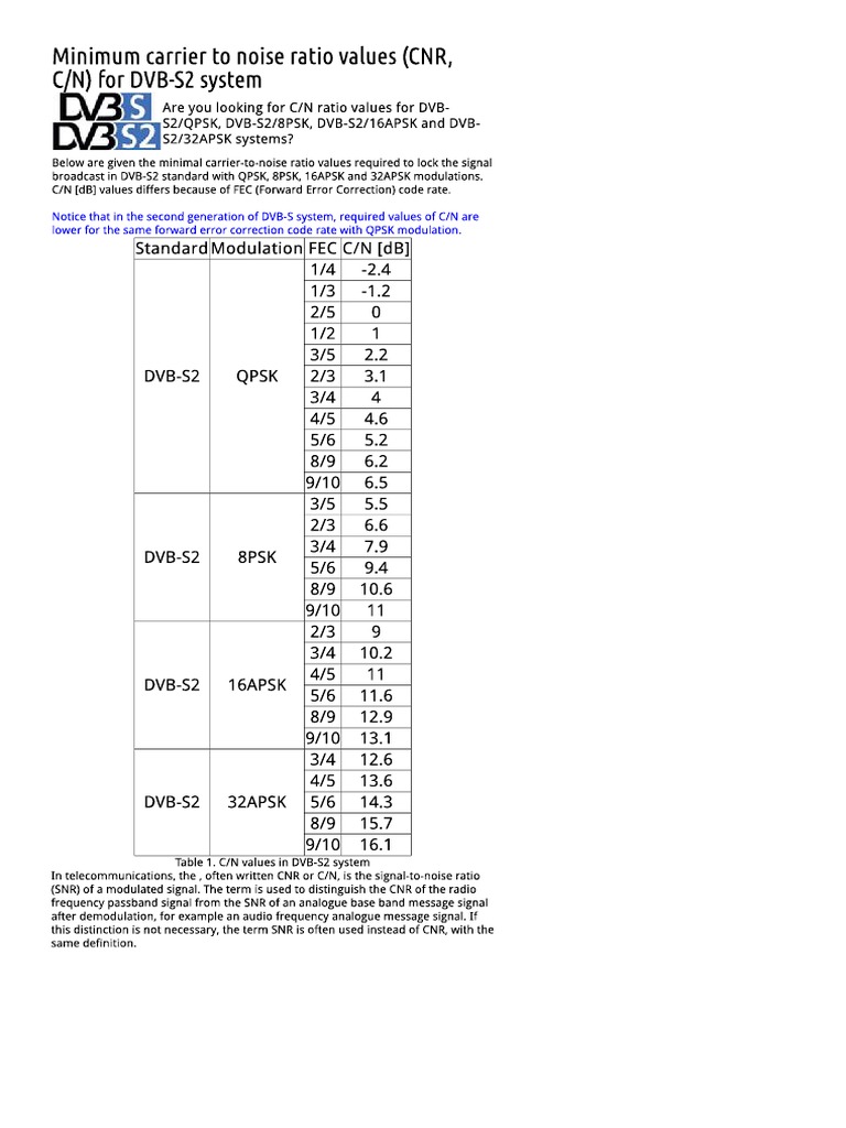 Minimum Carrier To Noise Ratio Values (CNR, C/N) For DVB-S2 System | PDF