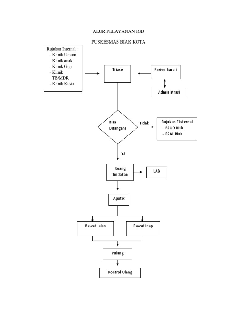Alur Pelayanan Igd | PDF