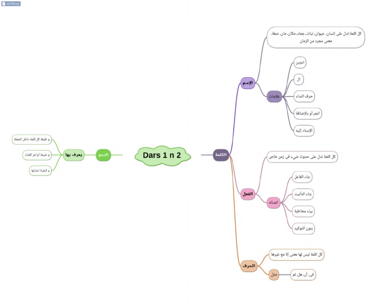 Mindmap Ilmu Nahwu | PDF