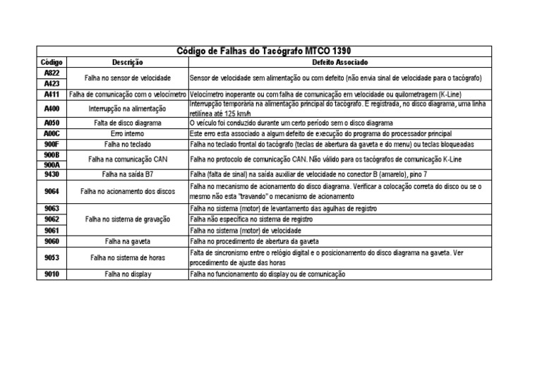 Código de Falhas MTCO | PDF