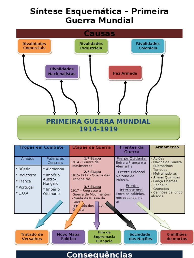 Síntese Esquemática