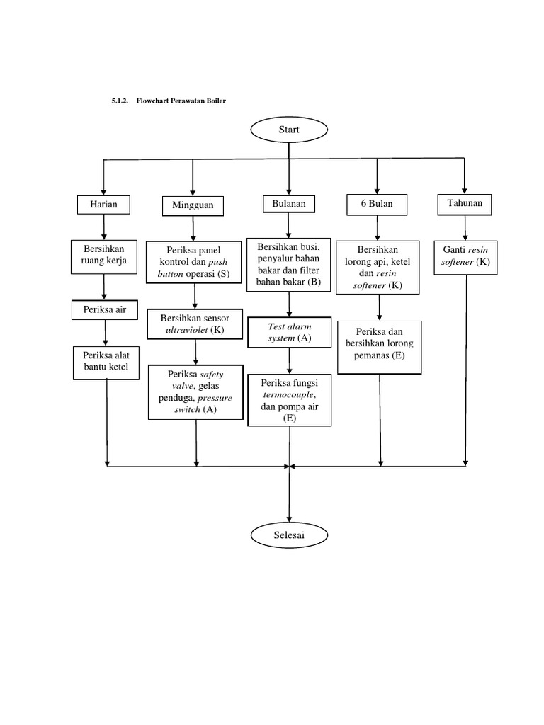 Flowchart Perawatan Boiler | PDF